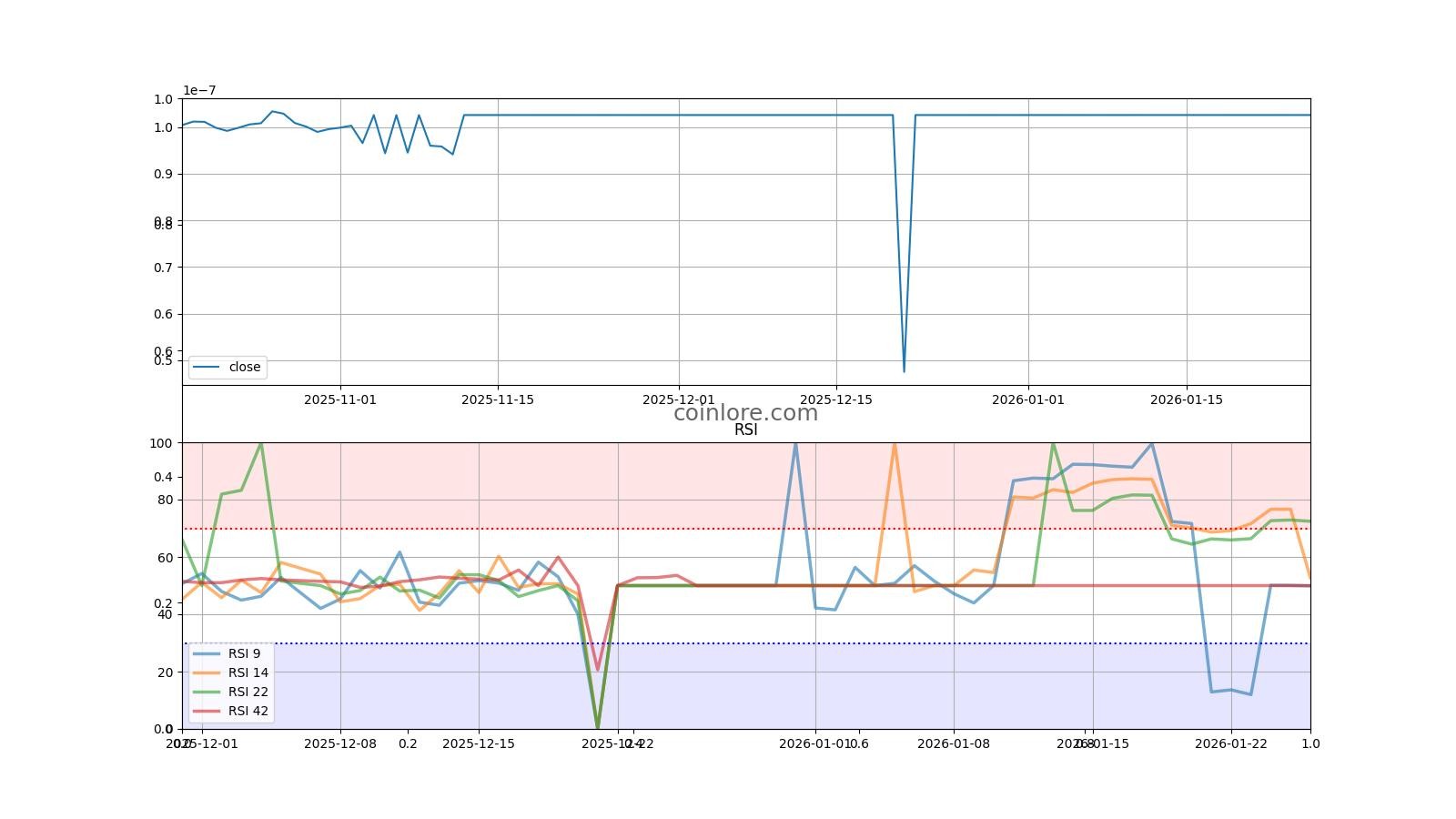 LuckysLeprecoin RSI indicator