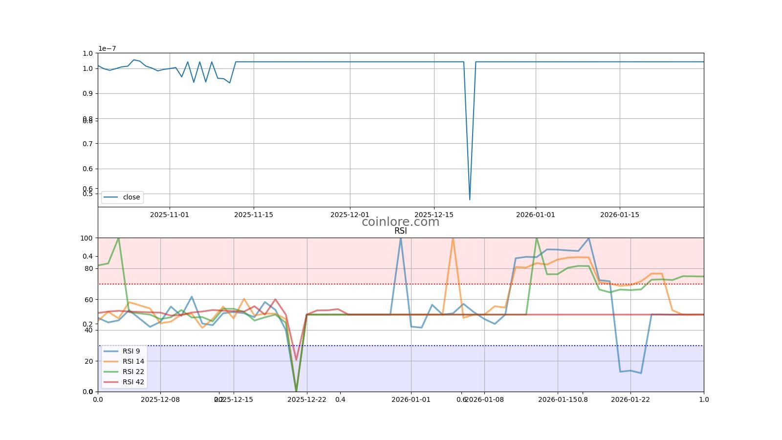 LuckysLeprecoin RSI indicator
