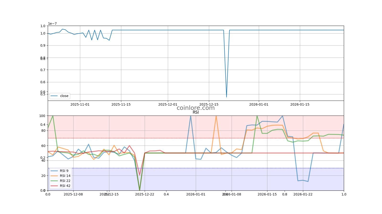 LuckysLeprecoin RSI indicator
