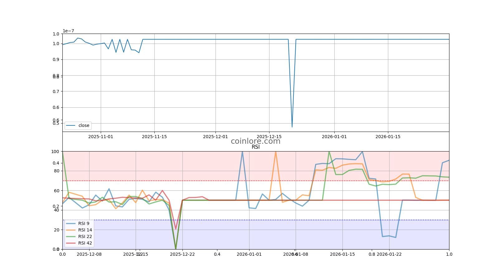 LuckysLeprecoin RSI indicator