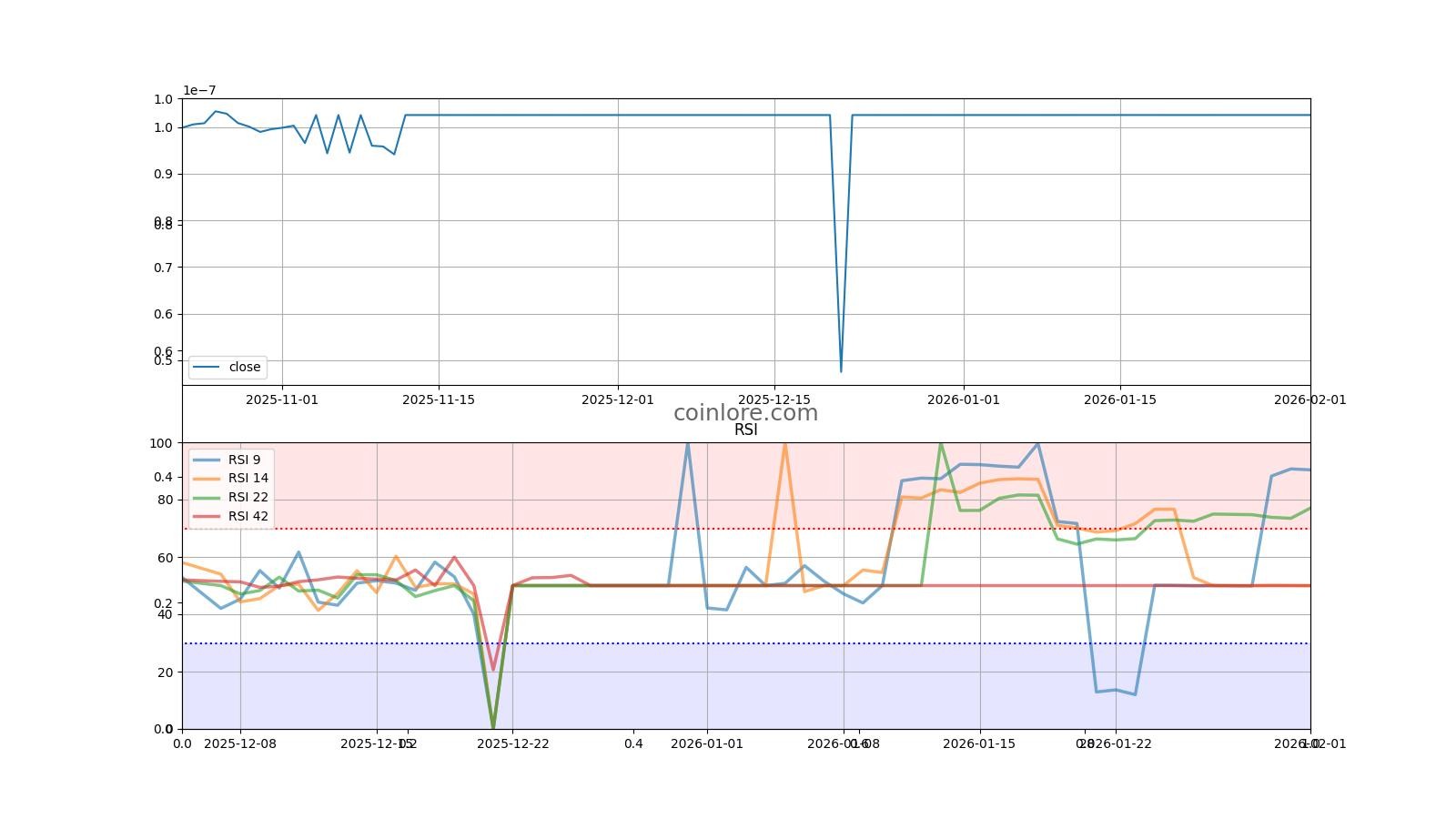 LuckysLeprecoin RSI indicator