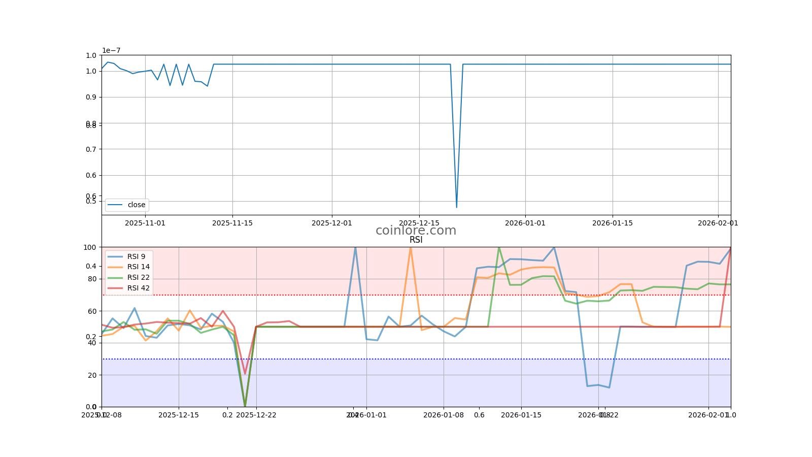 LuckysLeprecoin RSI indicator