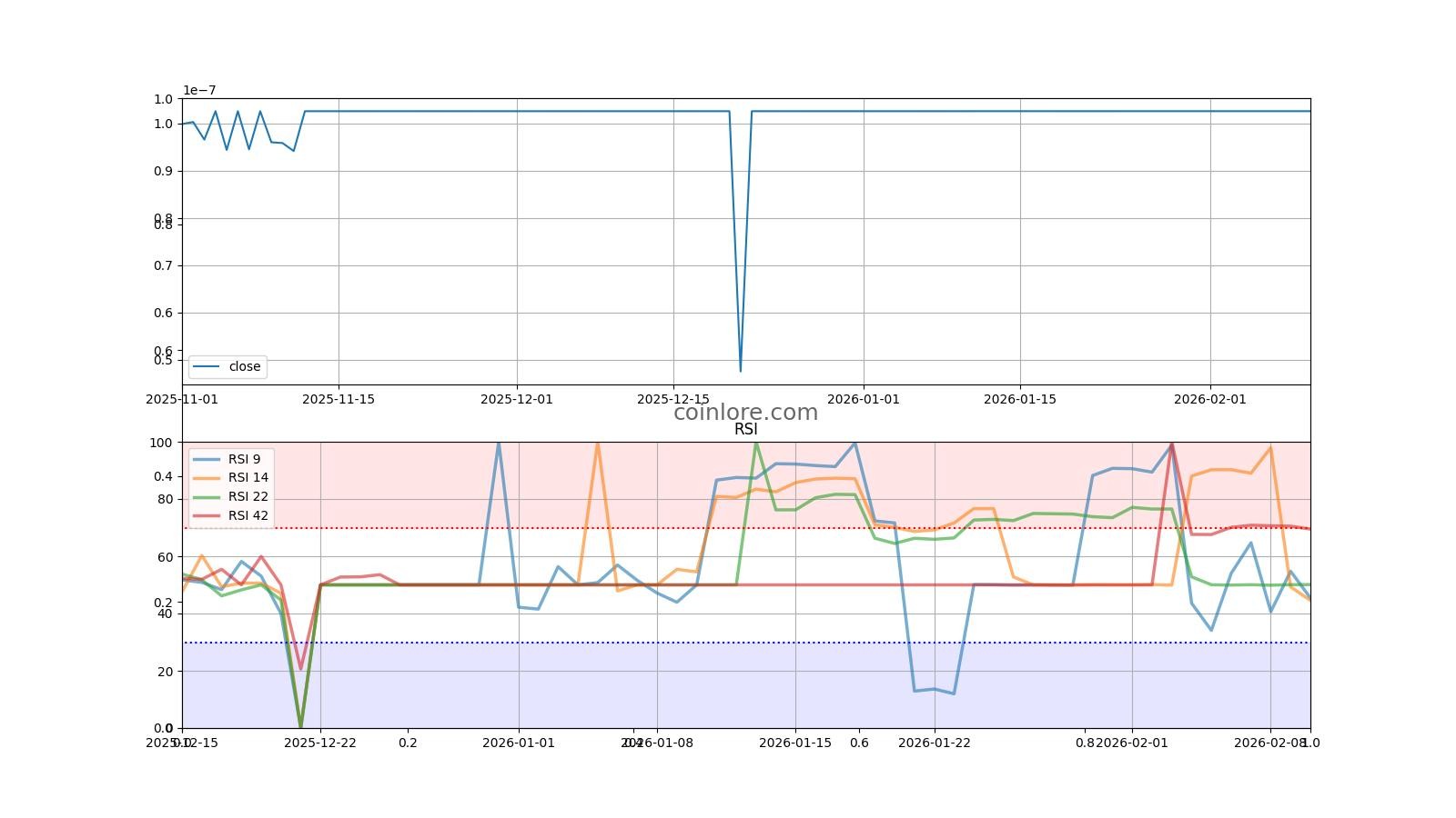 LuckysLeprecoin RSI indicator