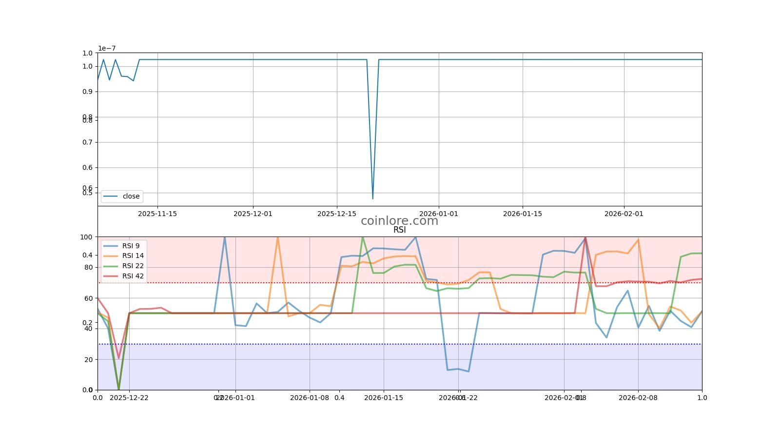 LuckysLeprecoin RSI indicator