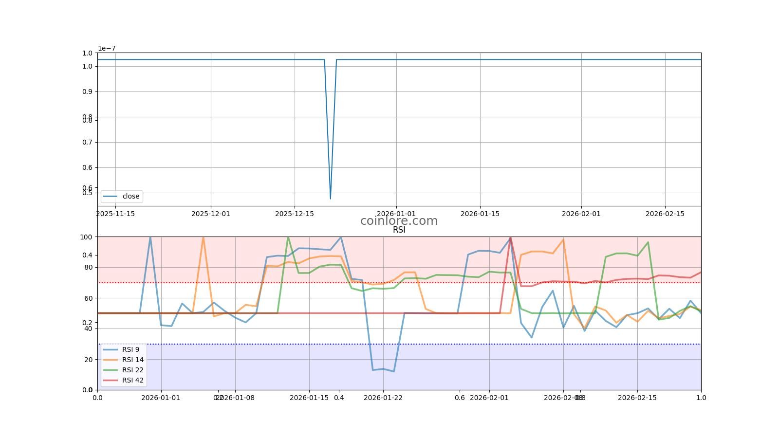 LuckysLeprecoin RSI indicator
