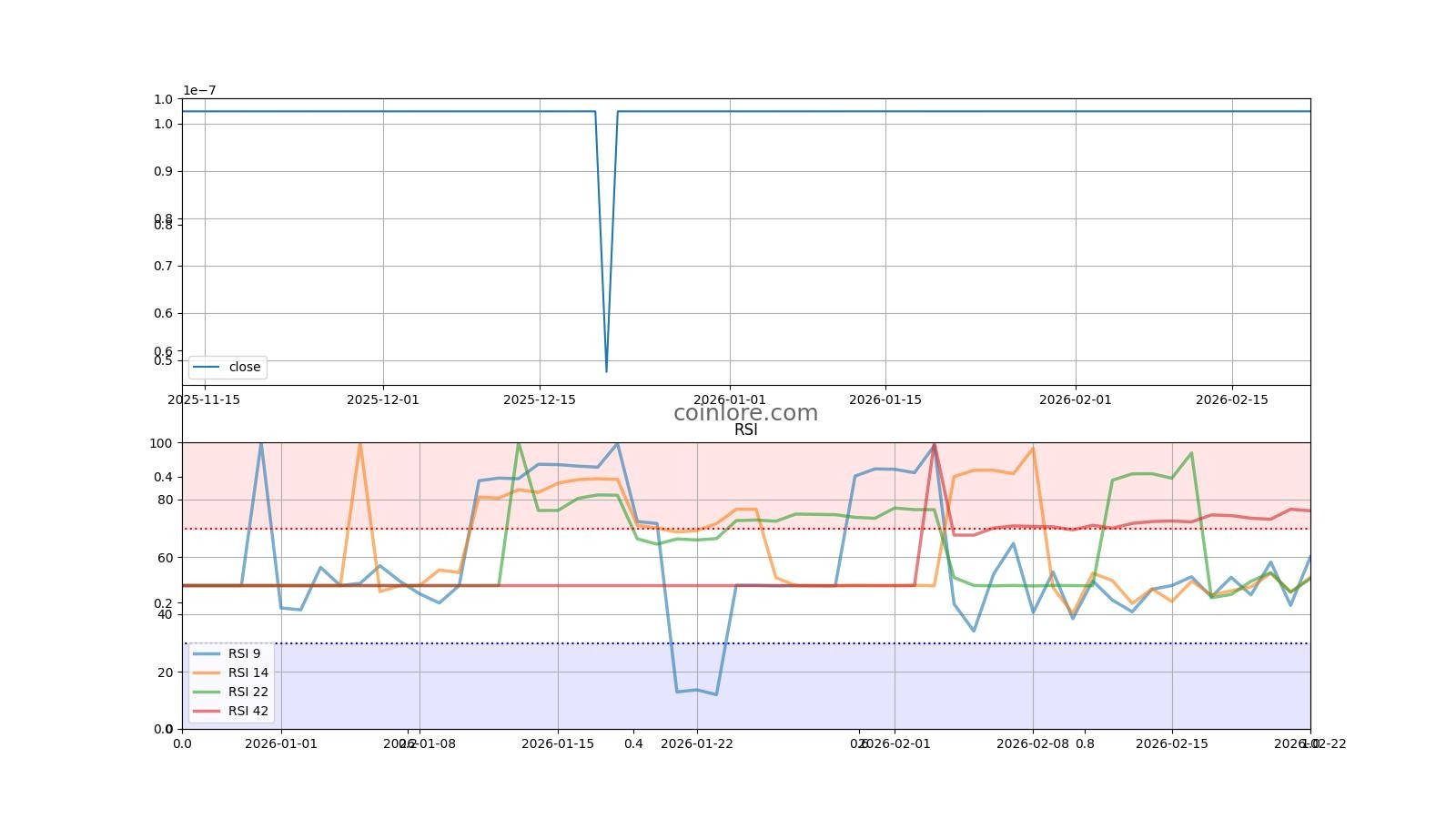 LuckysLeprecoin RSI indicator