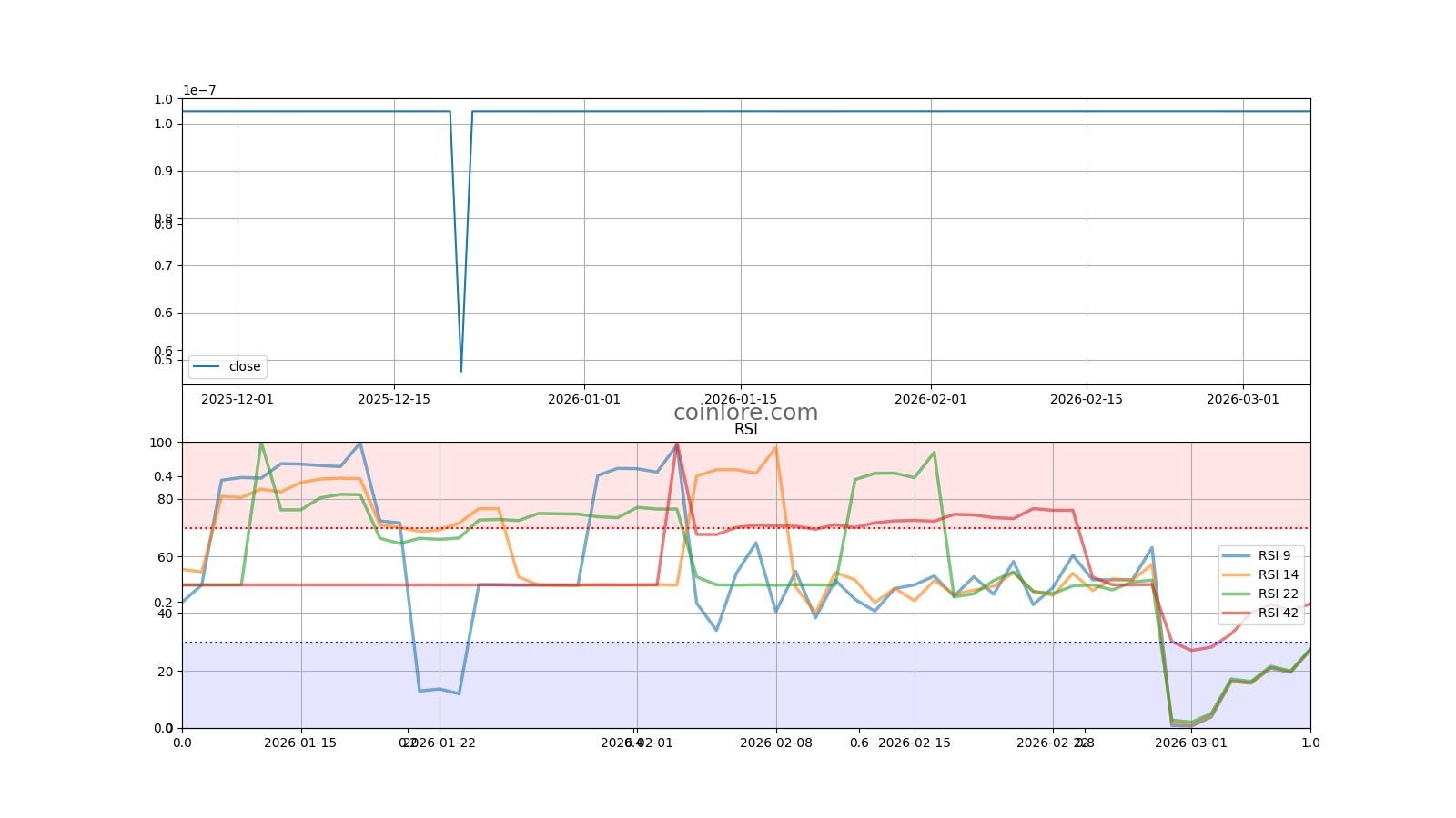 LuckysLeprecoin RSI indicator
