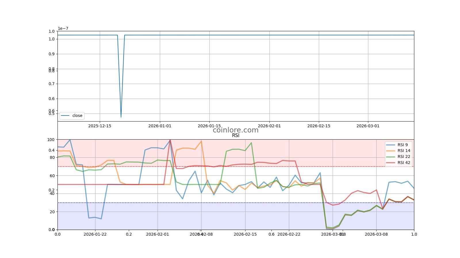 LuckysLeprecoin RSI indicator