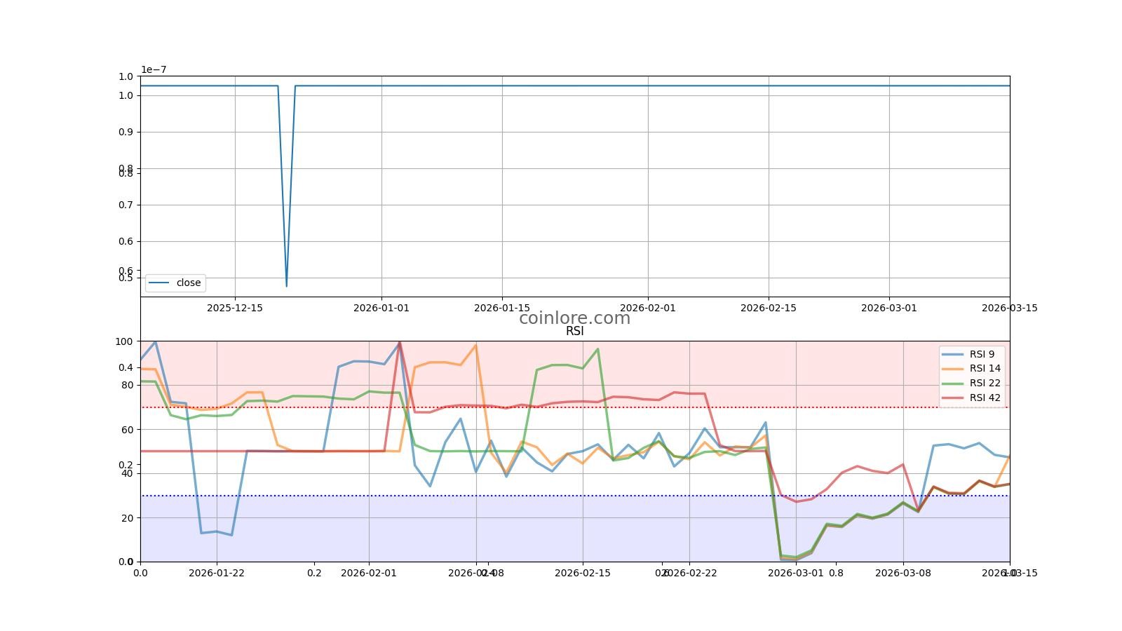 LuckysLeprecoin RSI indicator