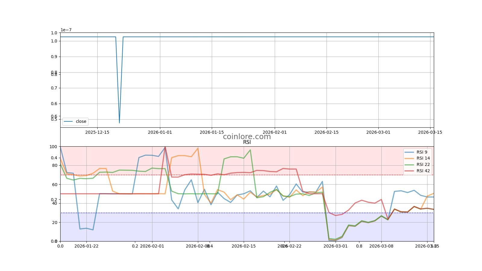 LuckysLeprecoin RSI indicator