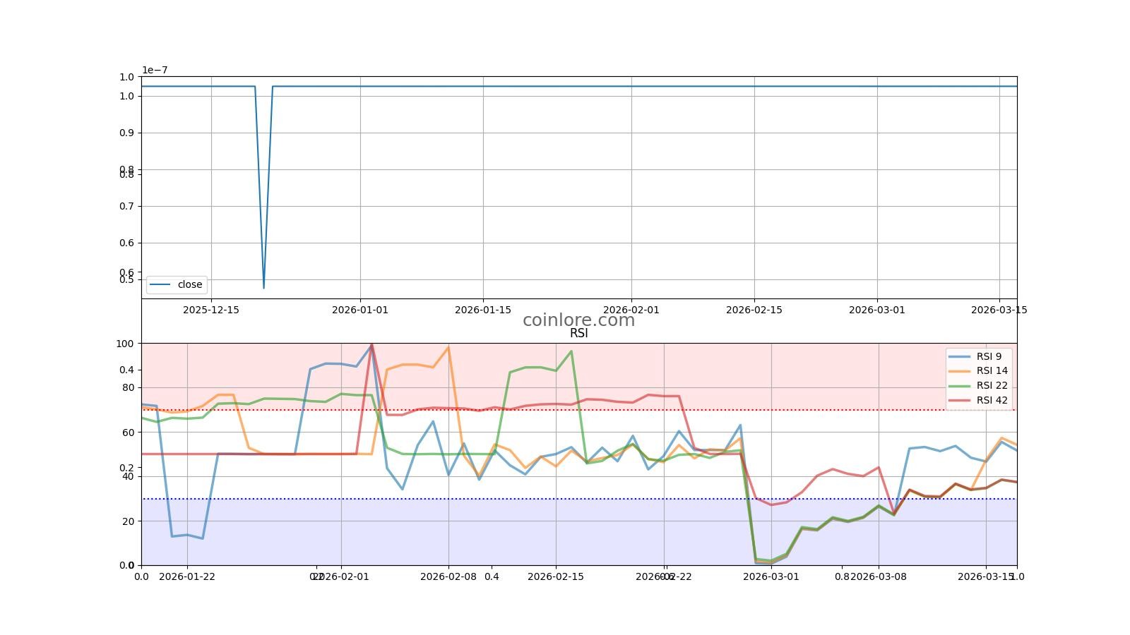 LuckysLeprecoin RSI indicator