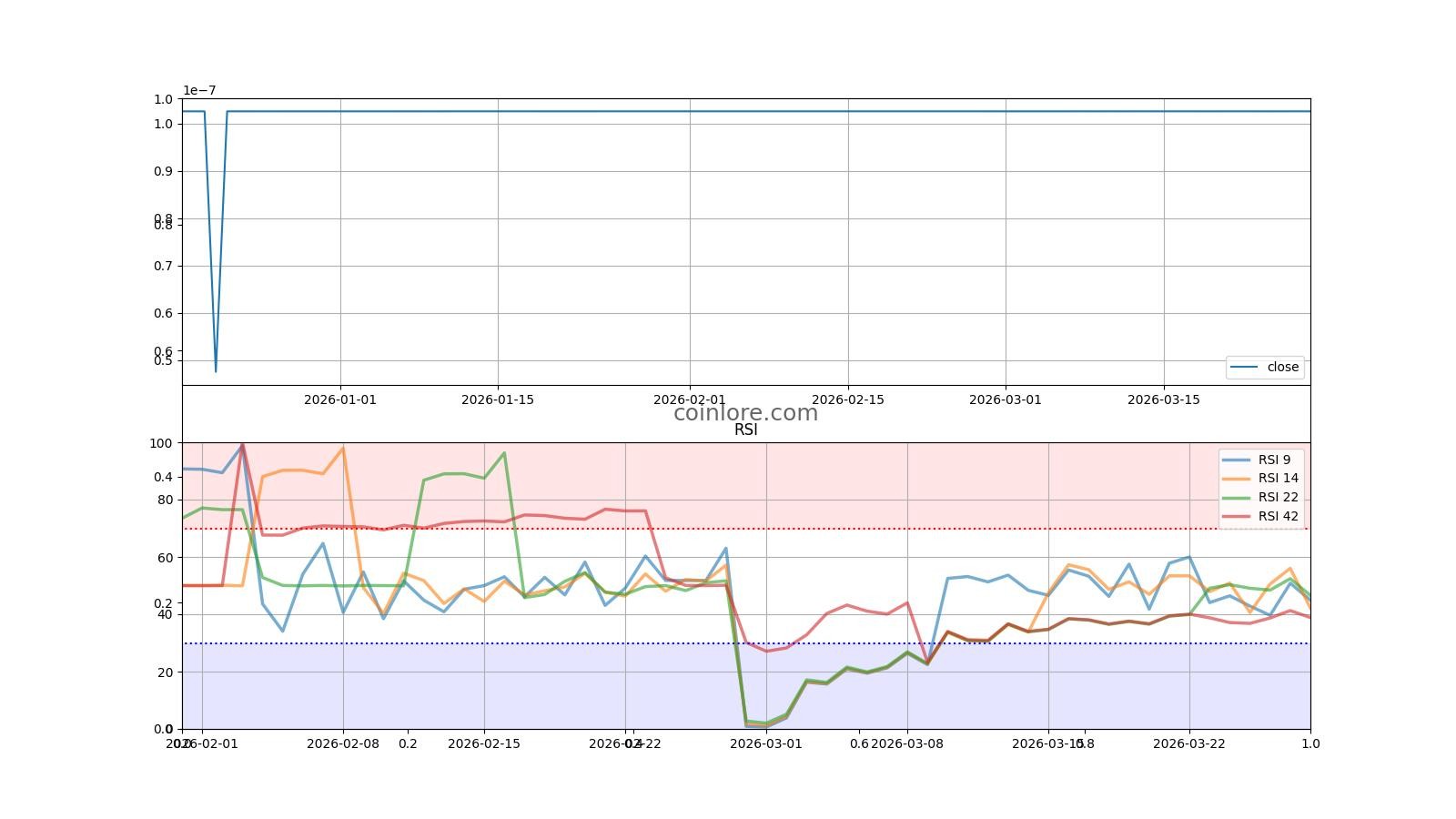 LuckysLeprecoin RSI indicator