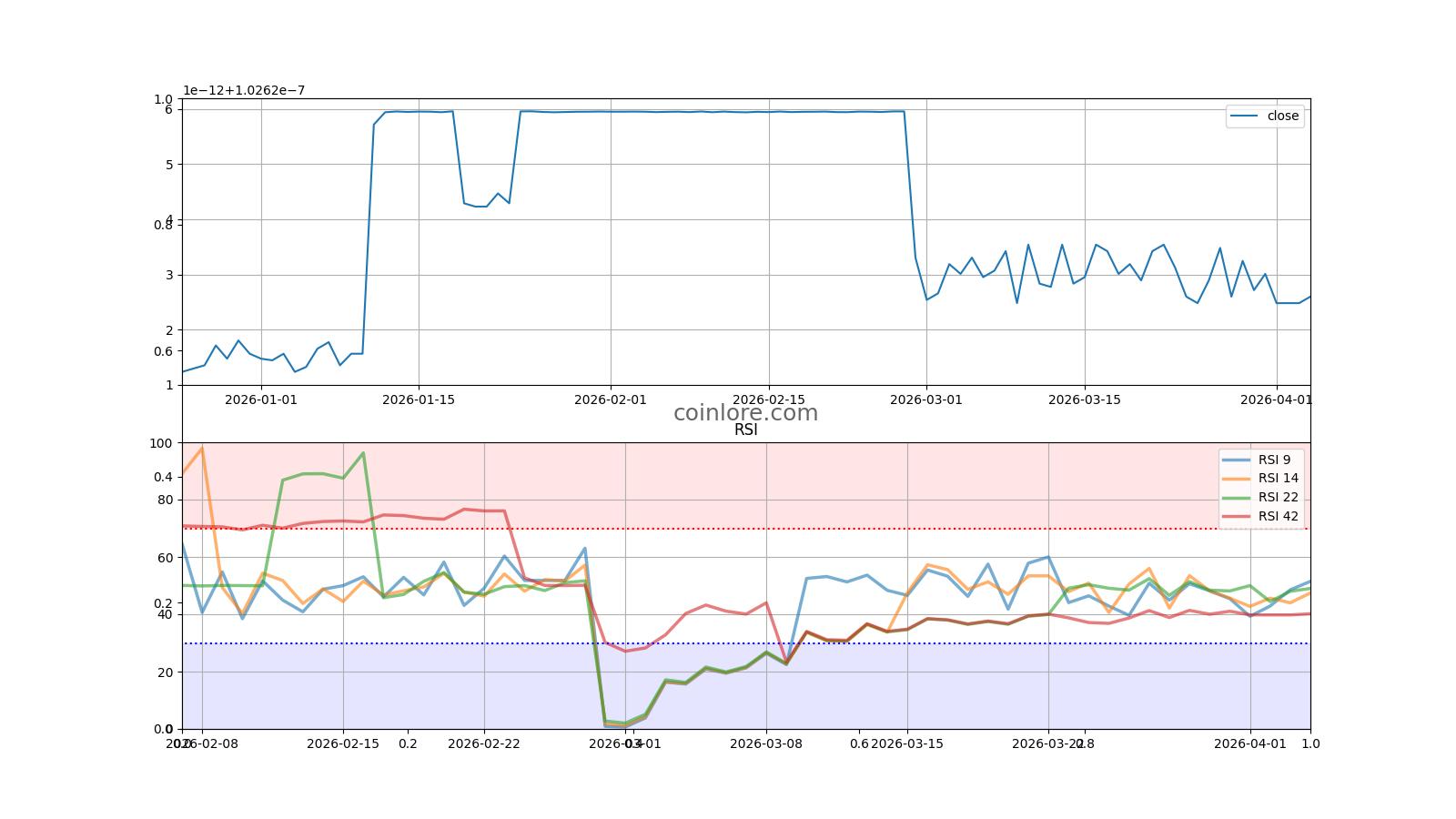 LuckysLeprecoin RSI indicator