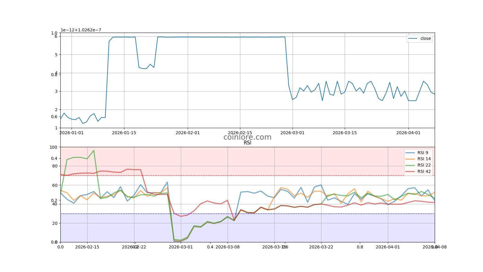 LuckysLeprecoin RSI indicator