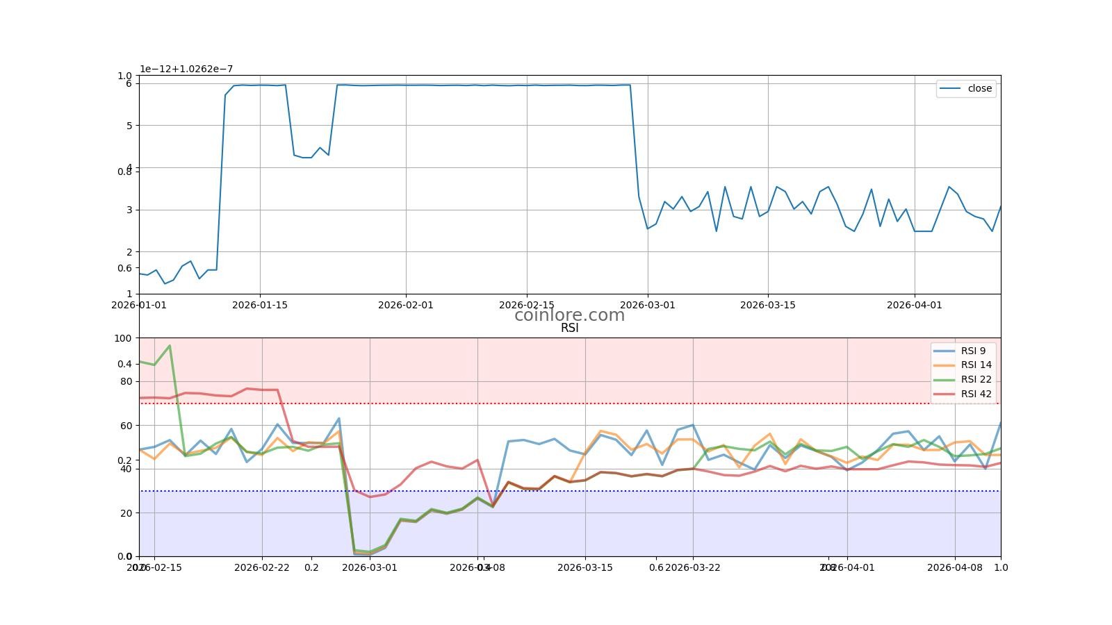 LuckysLeprecoin RSI indicator