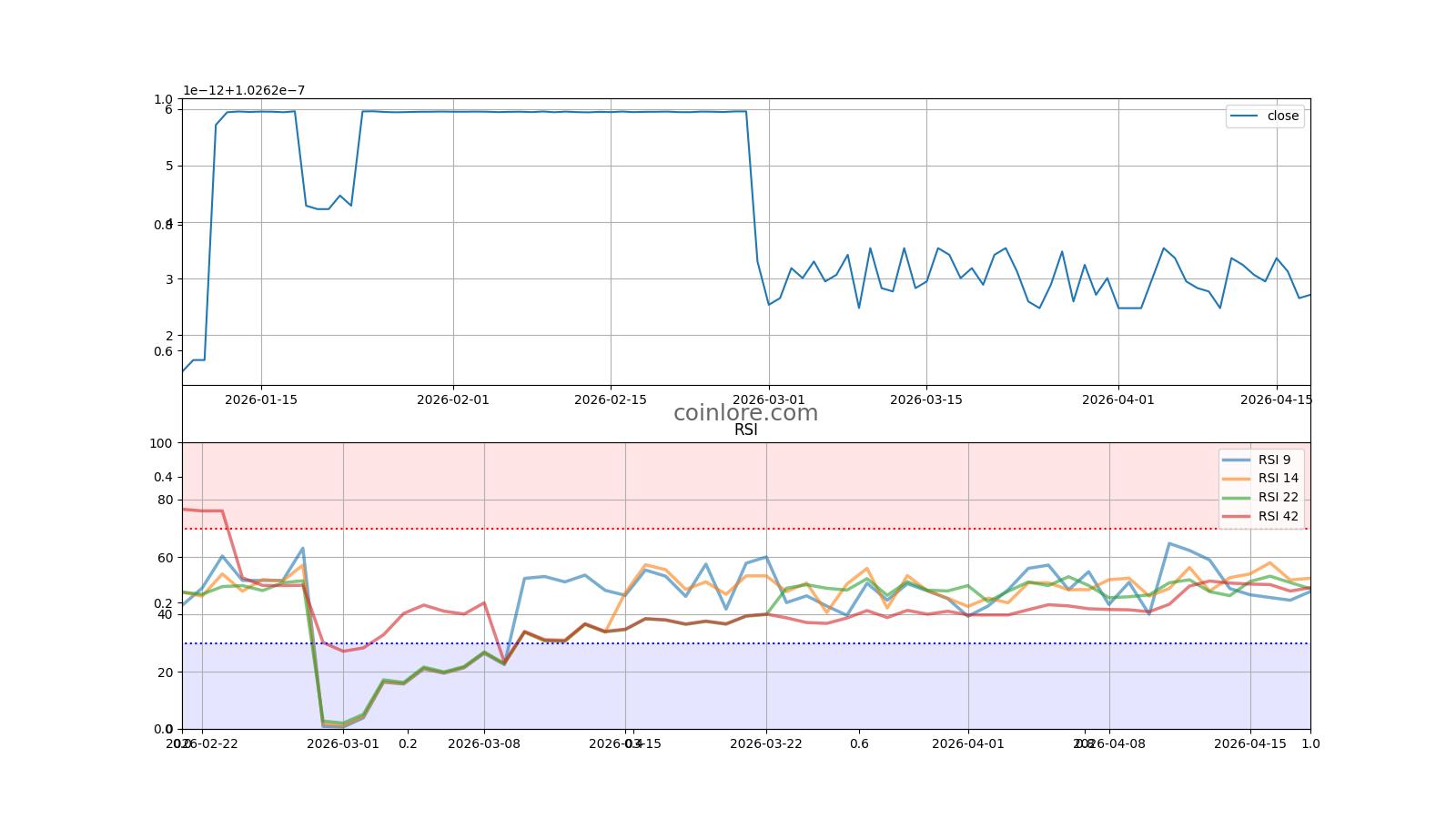 LuckysLeprecoin RSI indicator