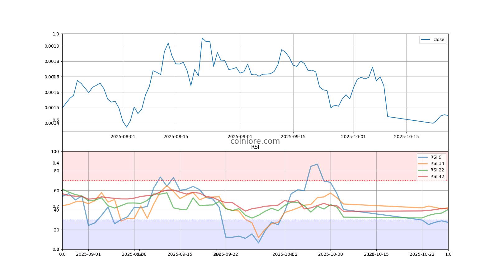 Ludus RSI indicator