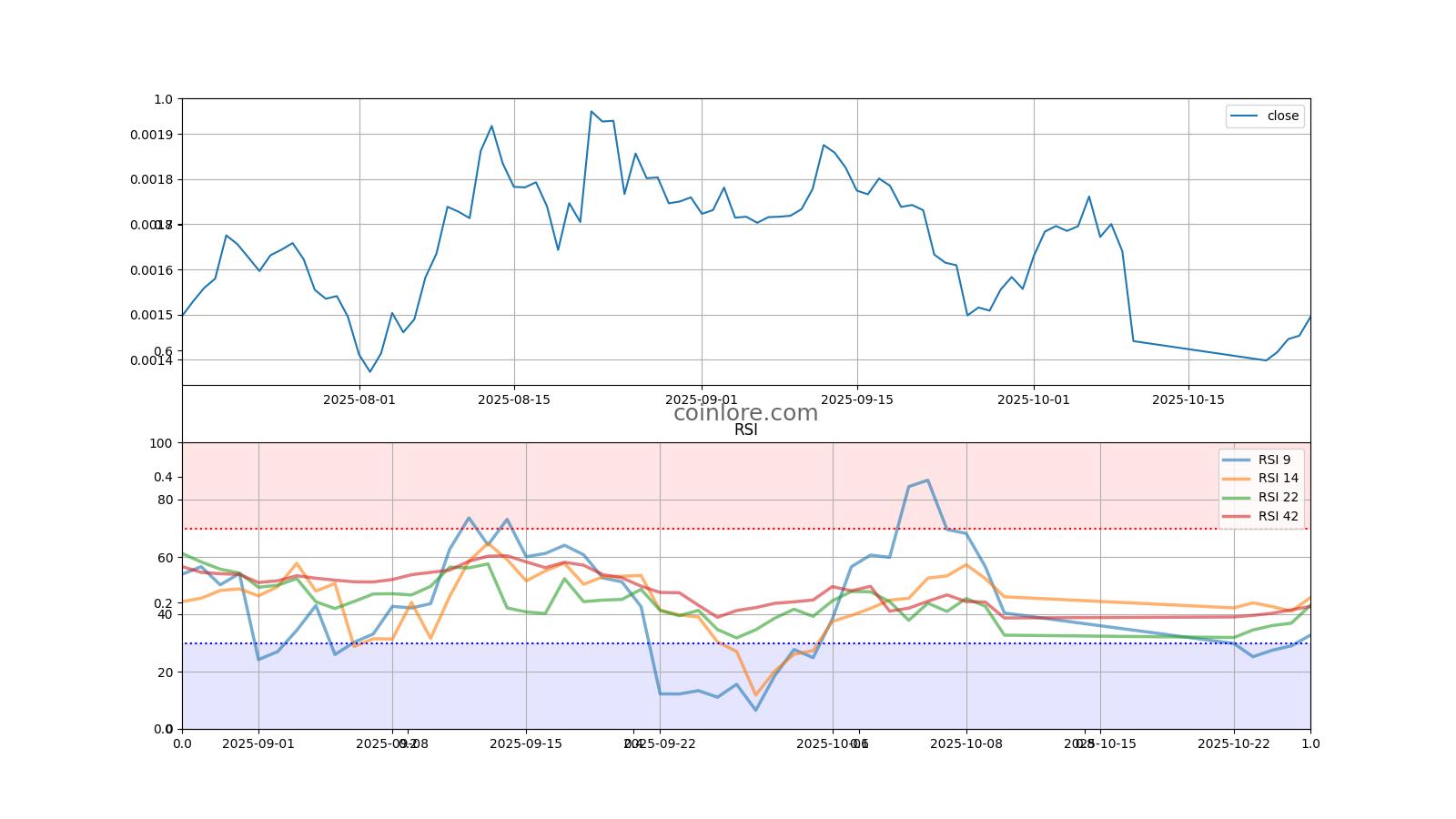 Ludus RSI indicator