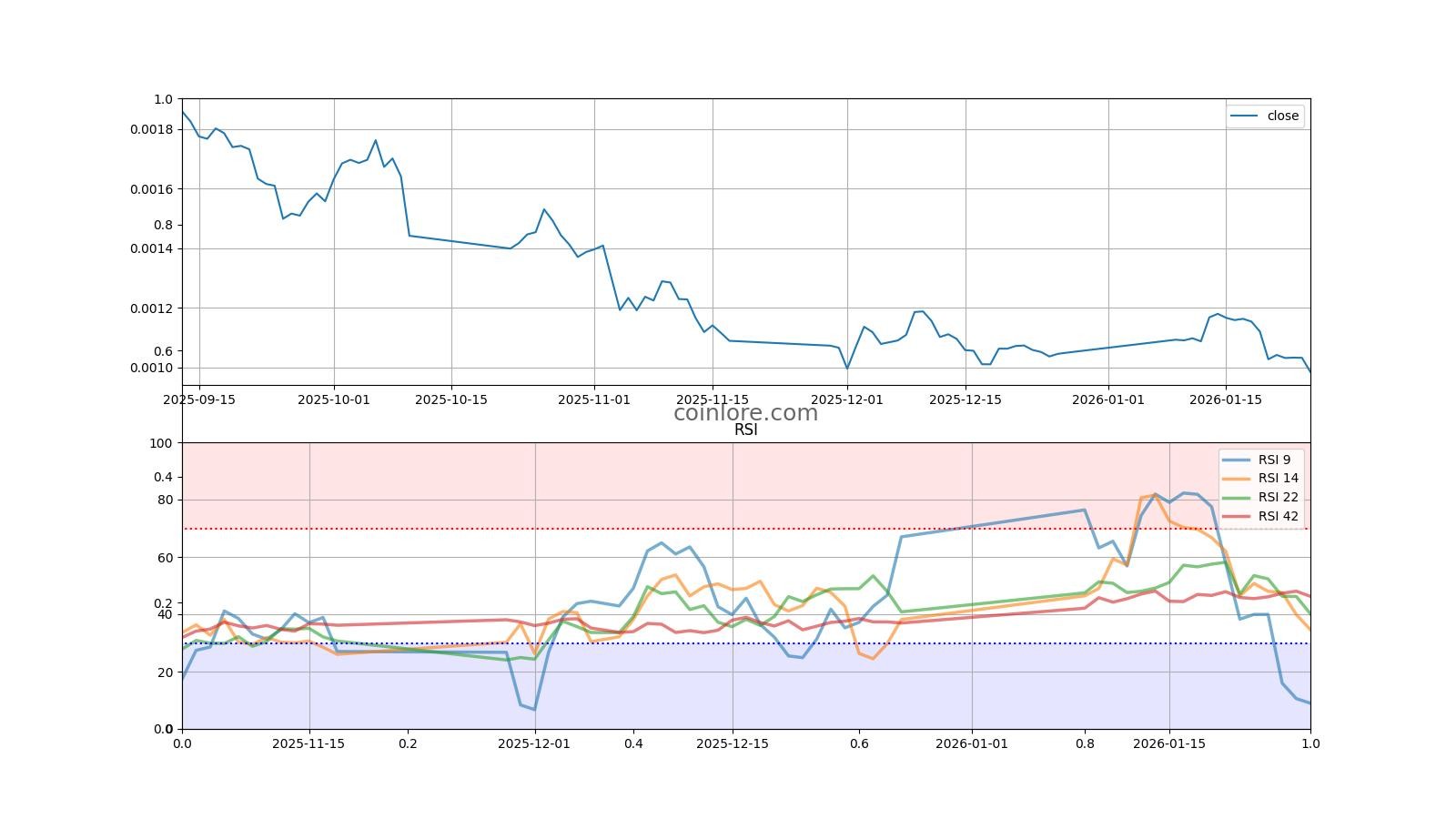 Ludus RSI indicator