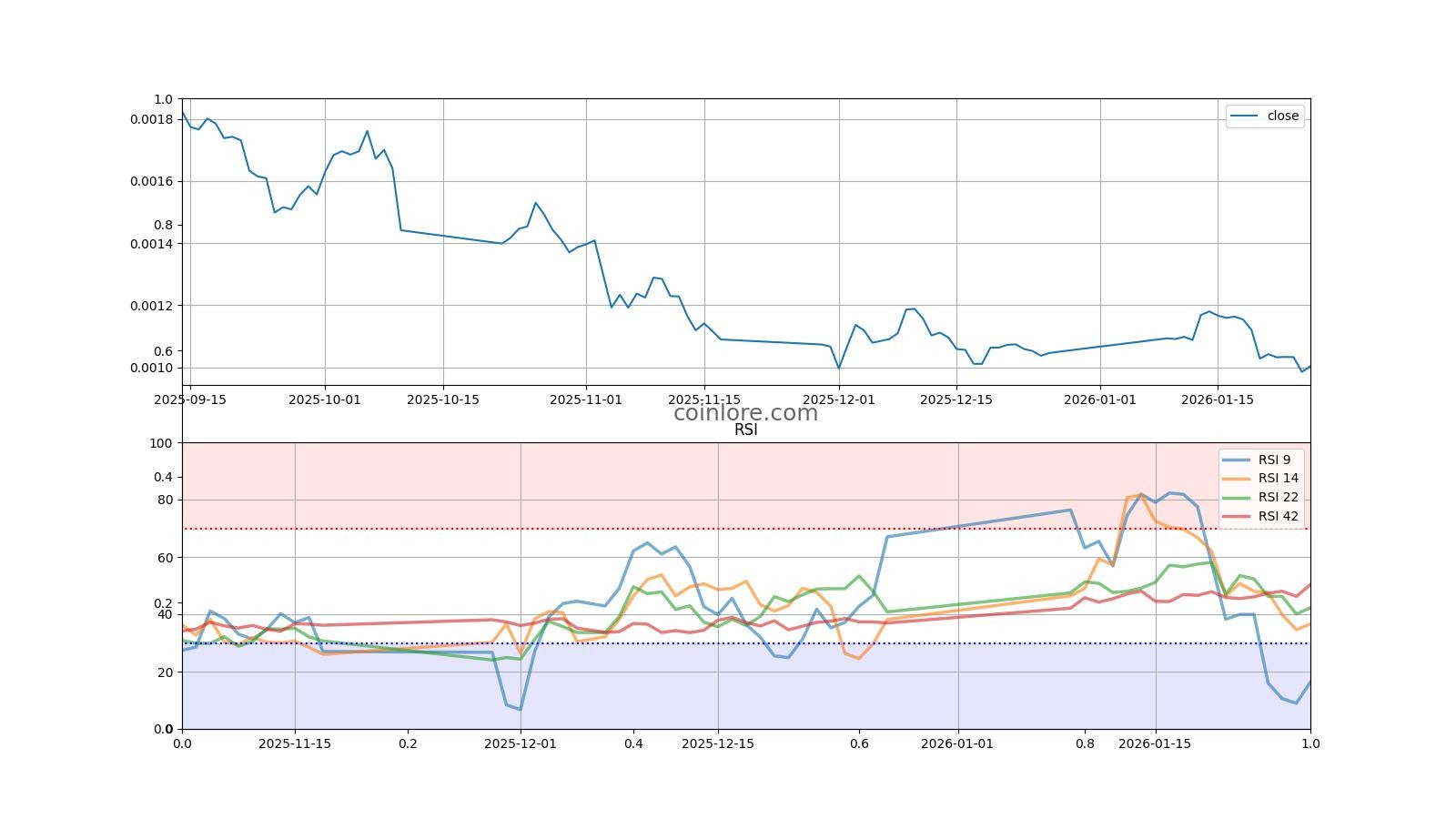 Ludus RSI indicator
