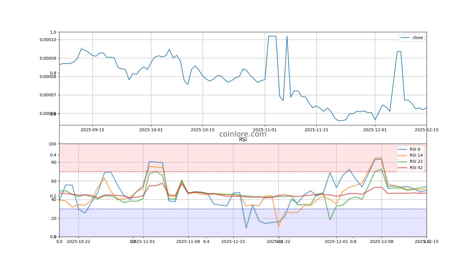 LUFFY INU RSI indicator