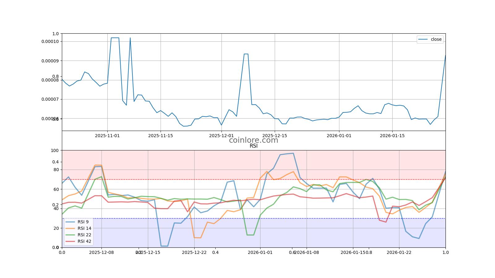 LUFFY INU RSI indicator