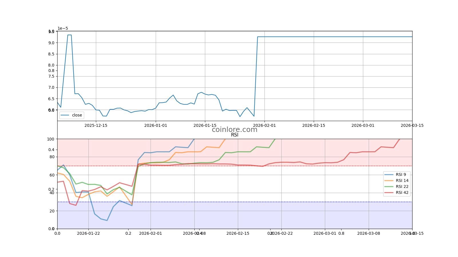 LUFFY INU RSI indicator