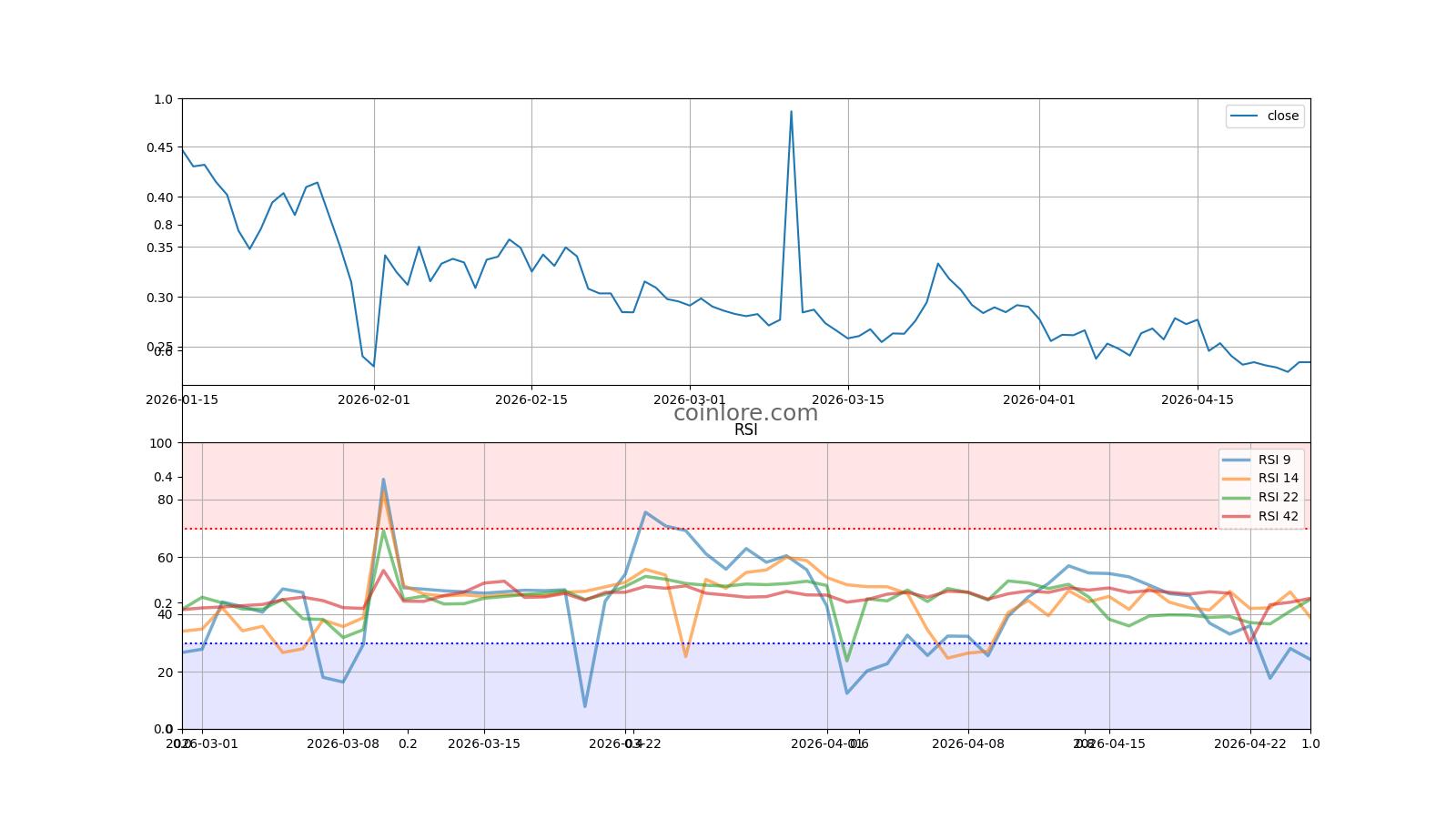 LUKSO Token RSI indicator