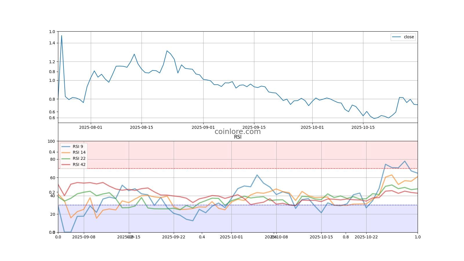 LUKSO Token RSI indicator