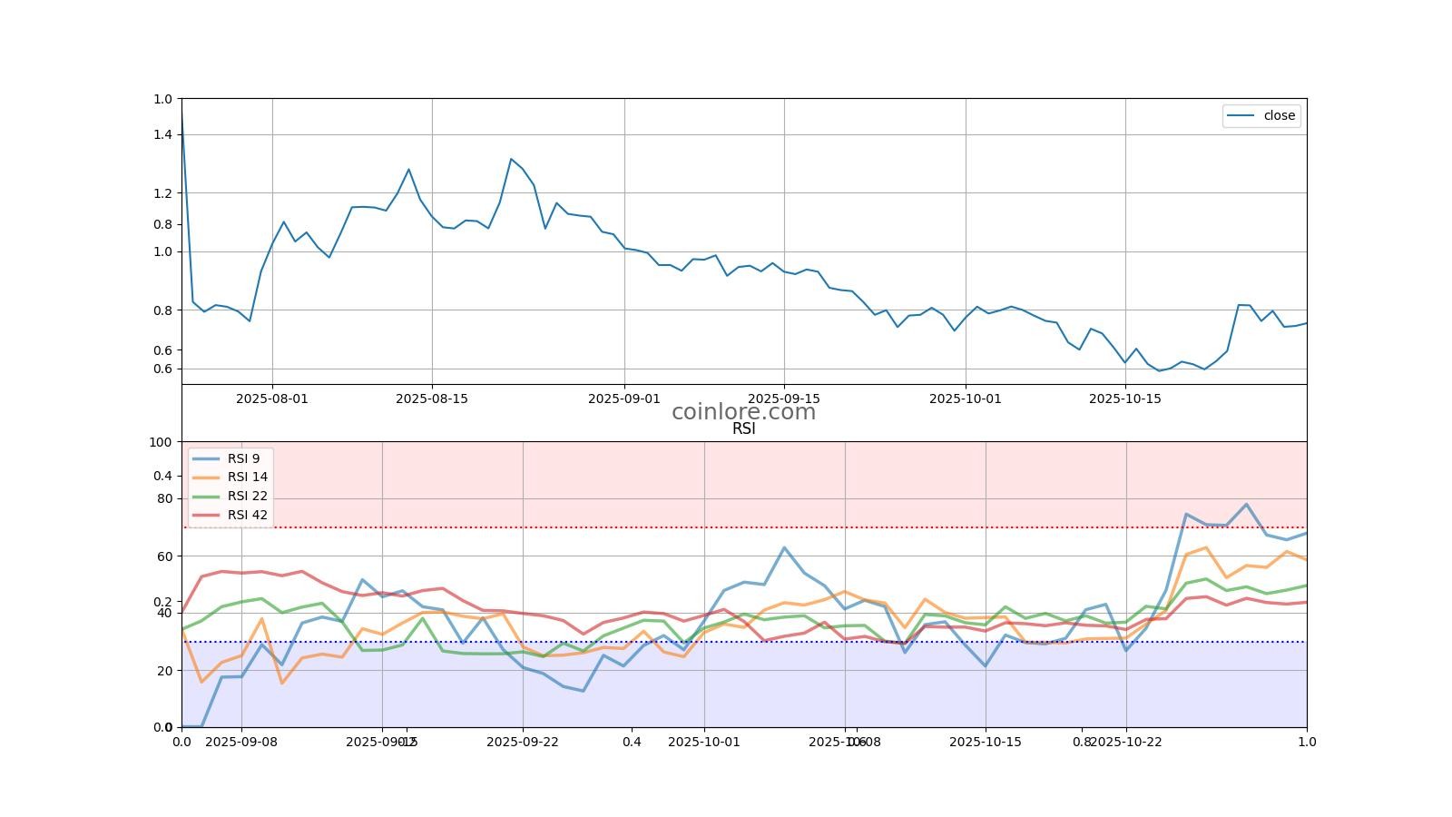 LUKSO Token RSI indicator