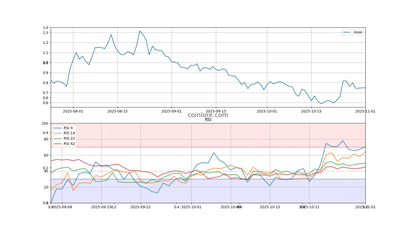 LUKSO Token RSI indicator