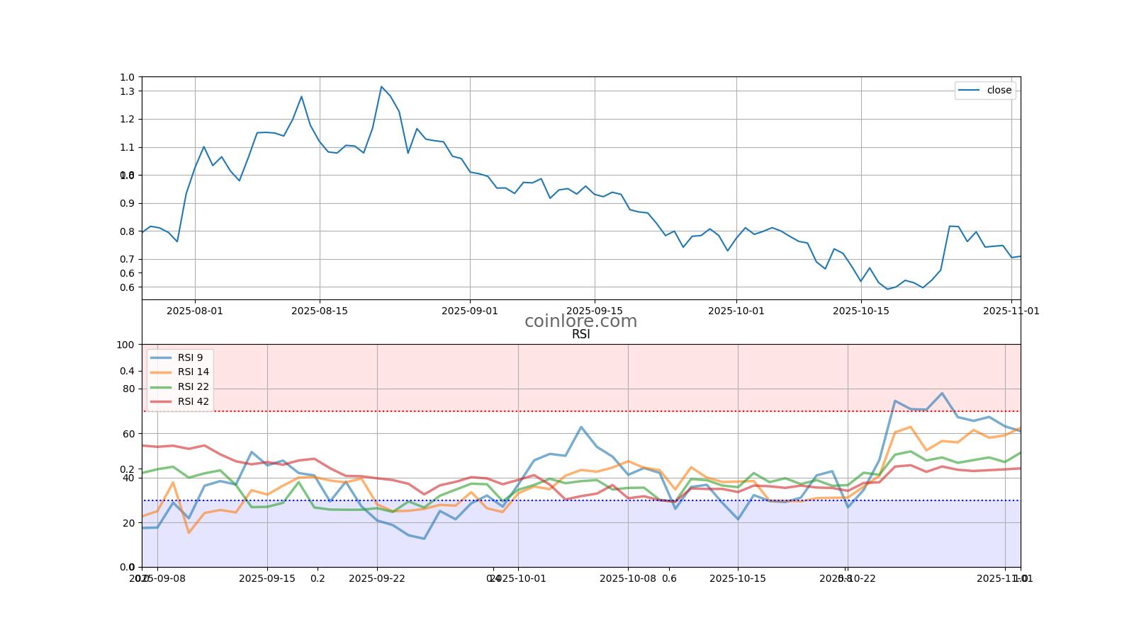 LUKSO Token RSI indicator