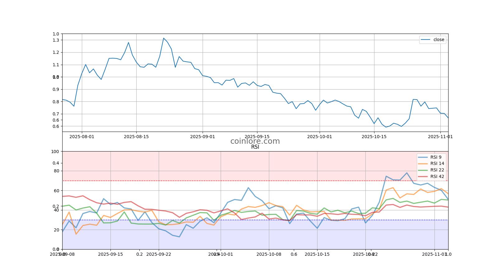 LUKSO Token RSI indicator