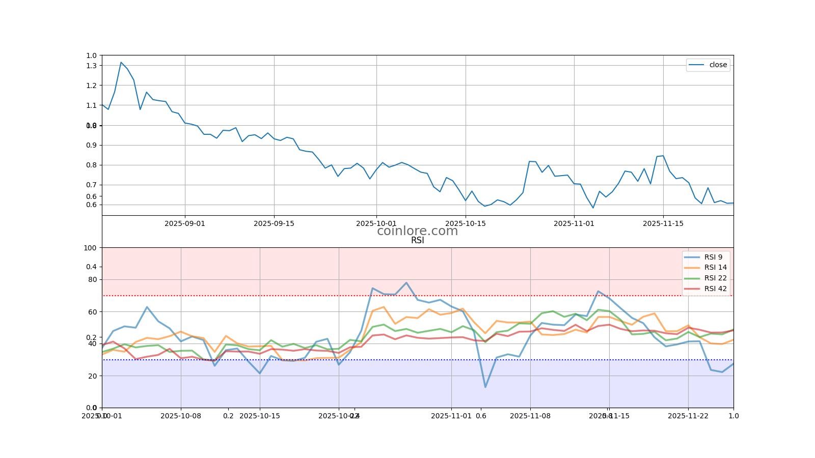 LUKSO Token RSI indicator