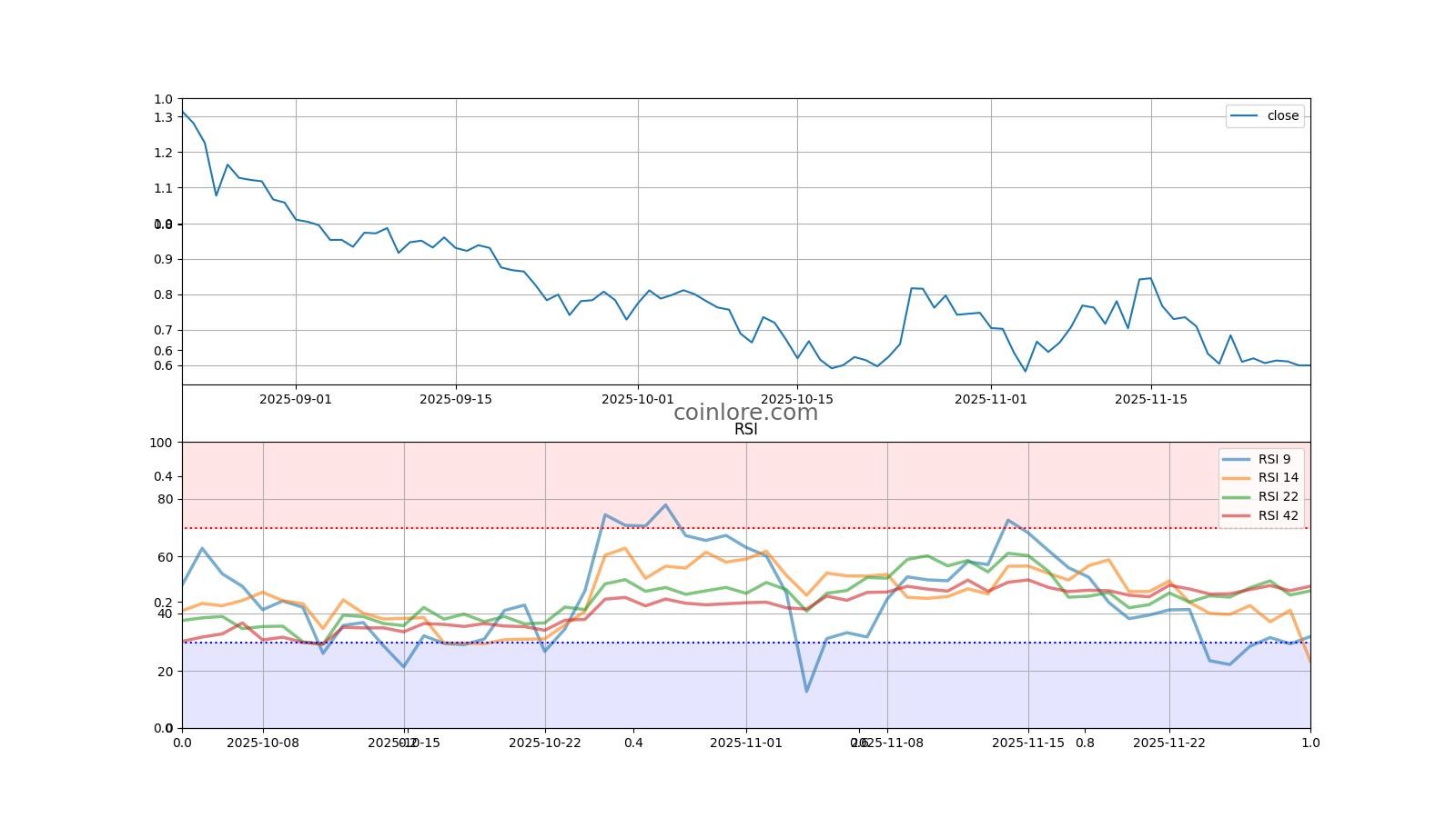 LUKSO Token RSI indicator