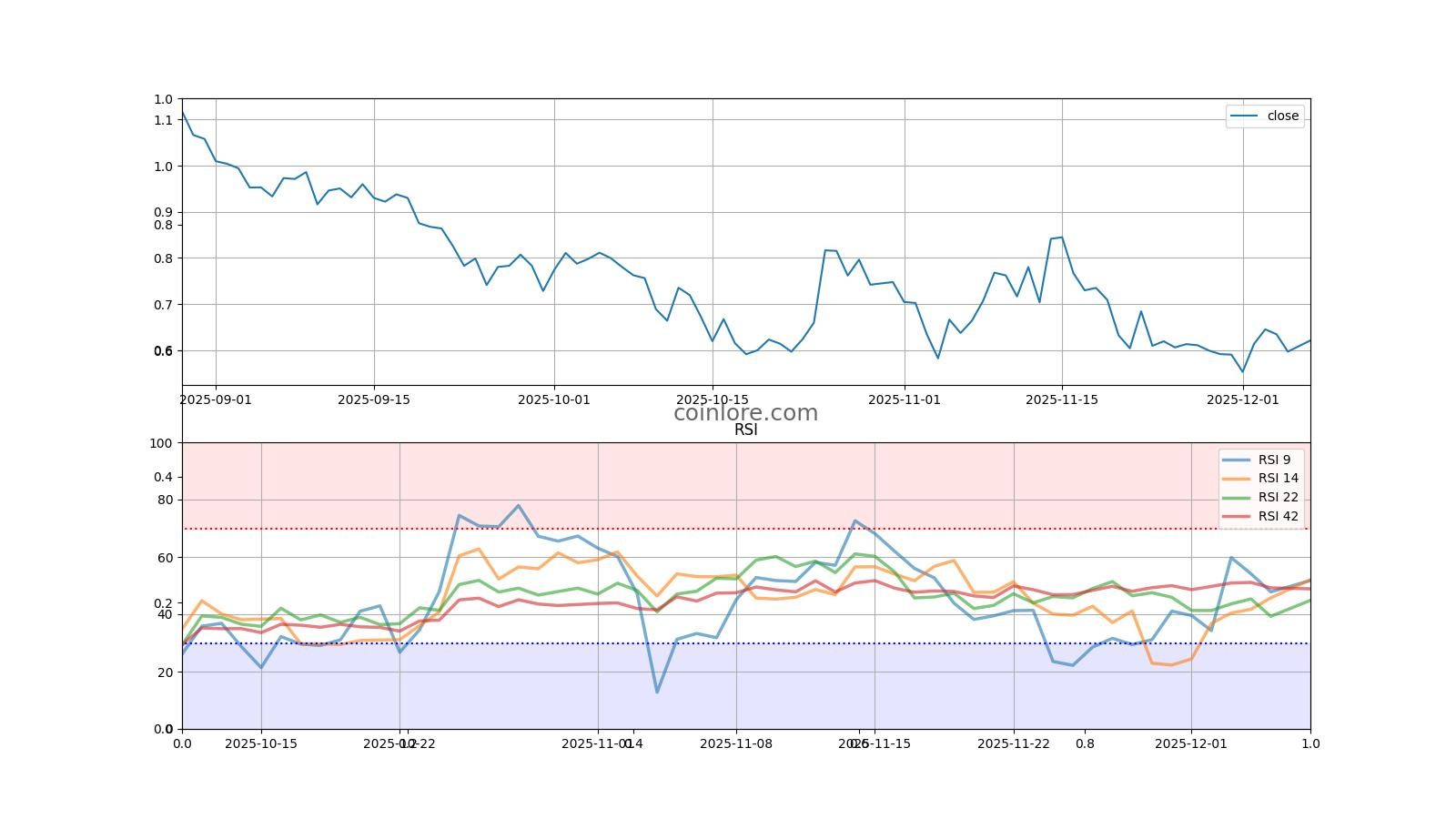 LUKSO Token RSI indicator
