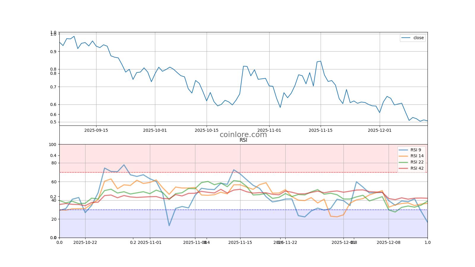 LUKSO Token RSI indicator