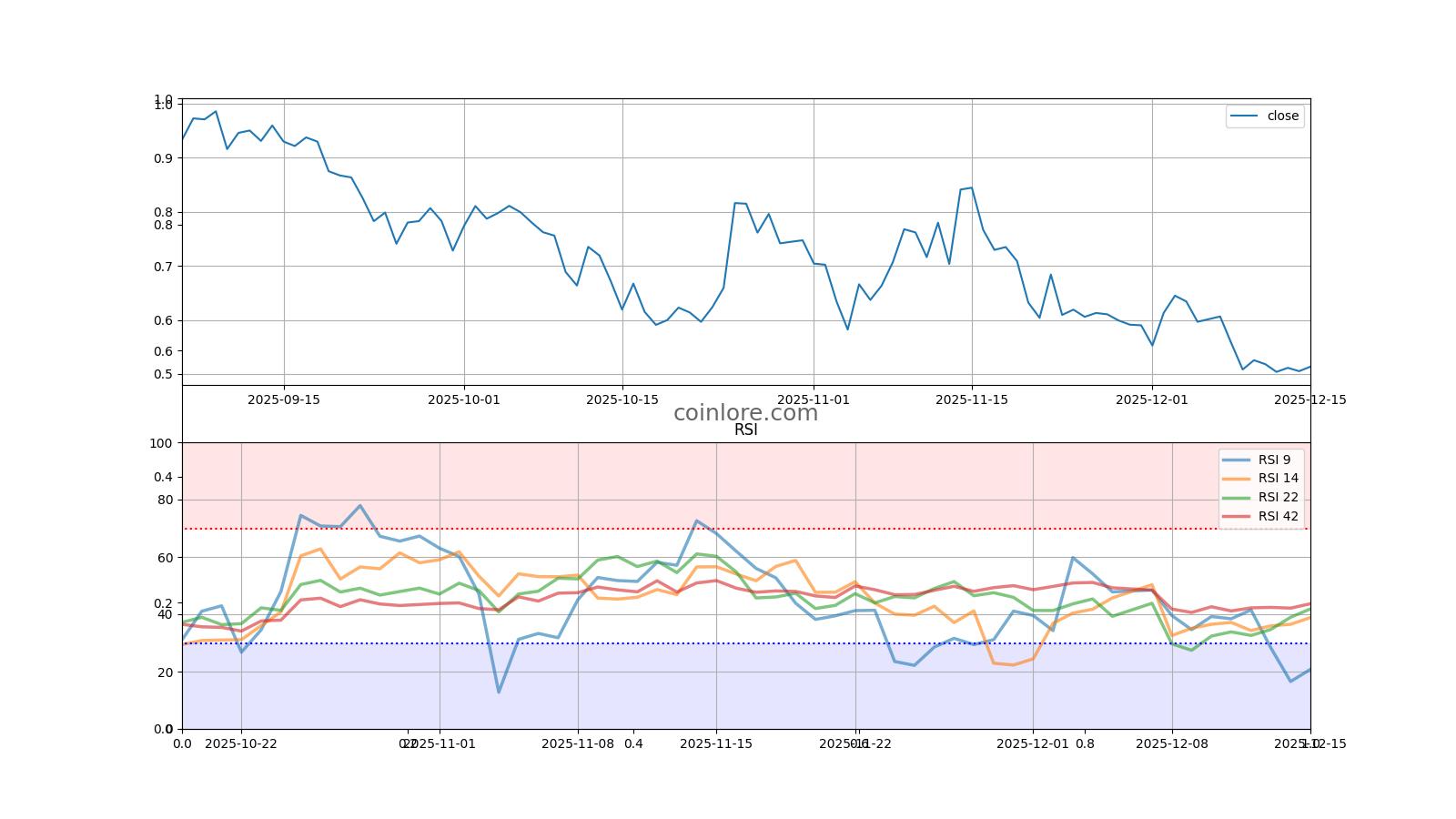 LUKSO Token RSI indicator