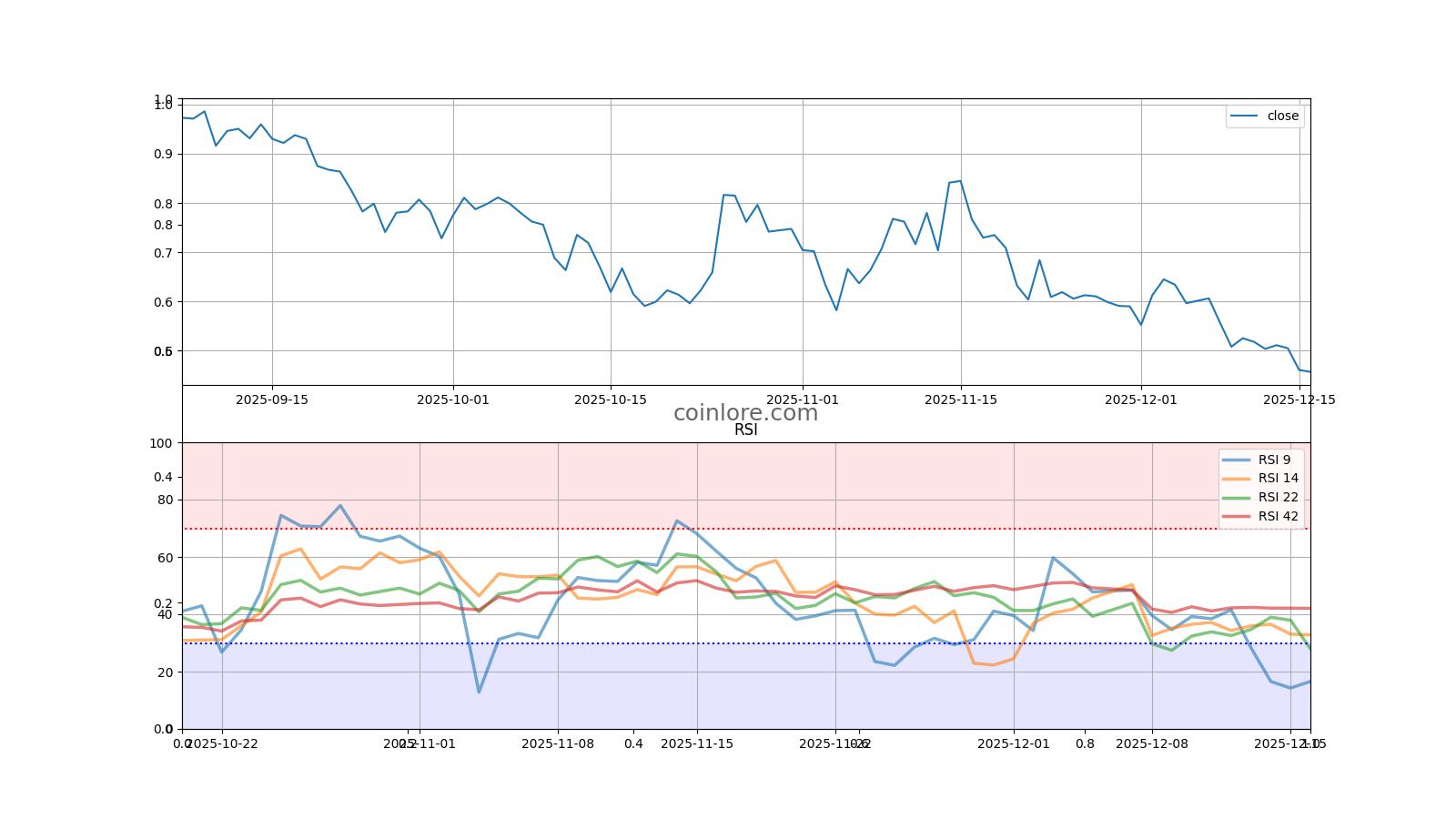 LUKSO Token RSI indicator