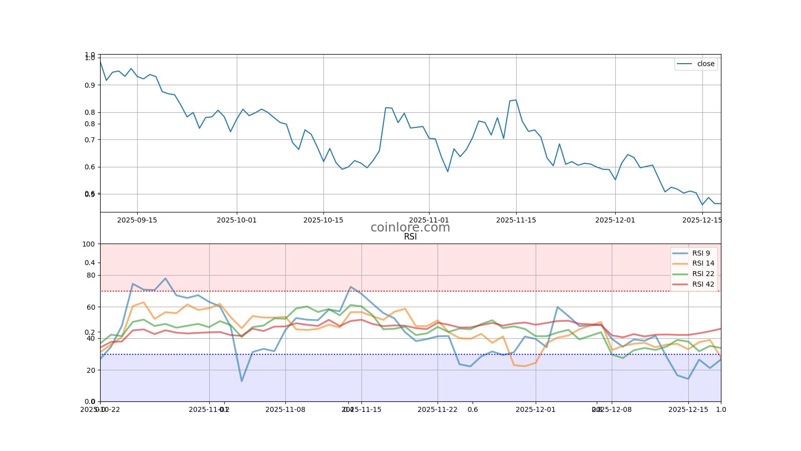LUKSO Token RSI indicator