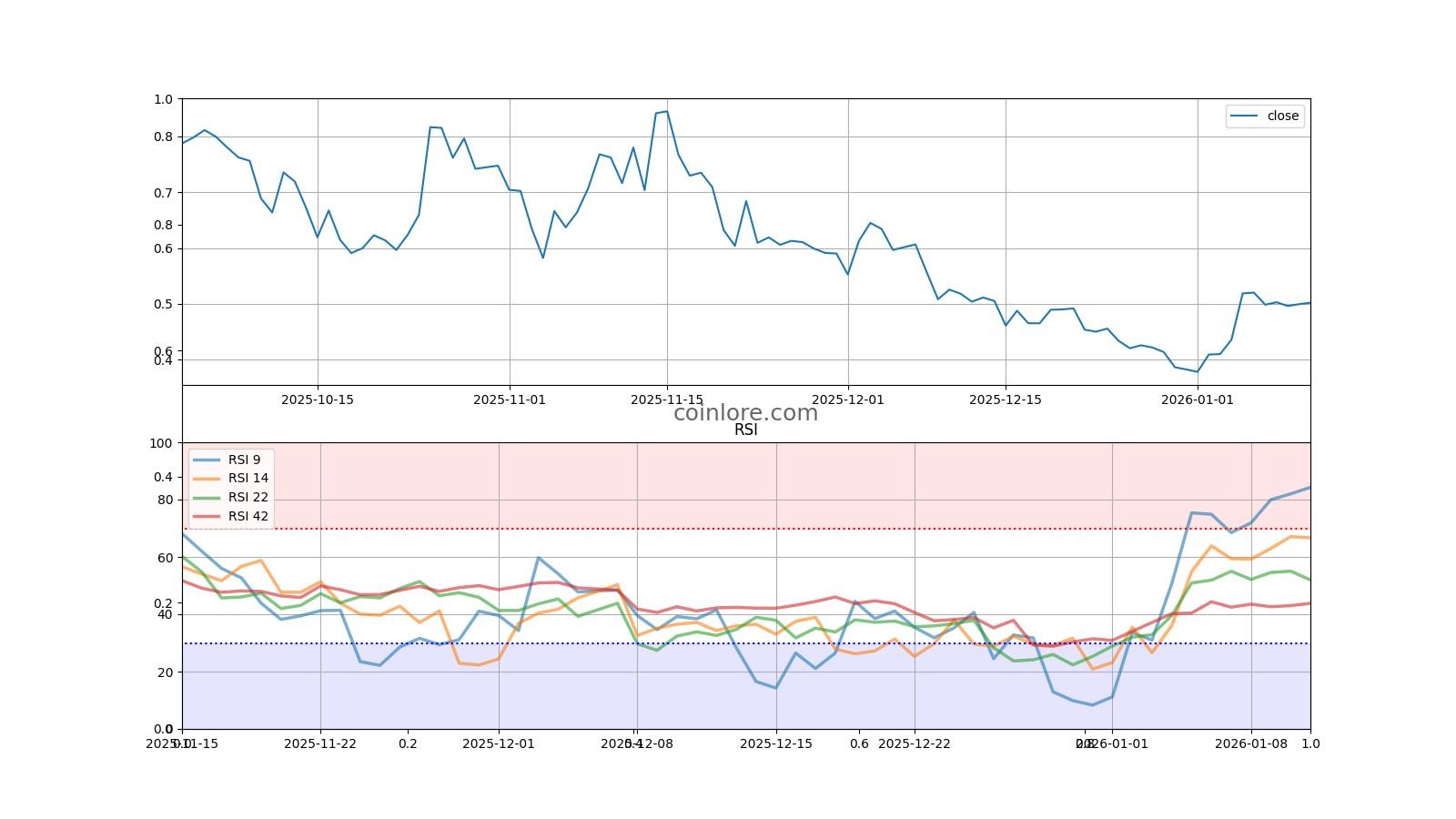 LUKSO Token RSI indicator