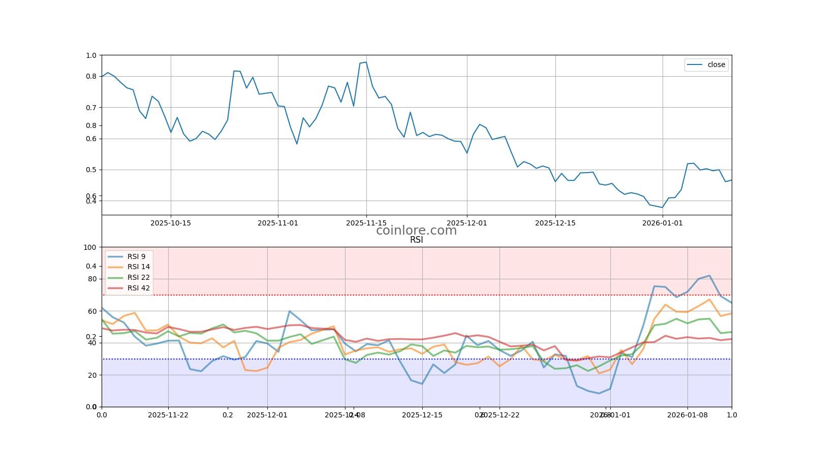 LUKSO Token RSI indicator