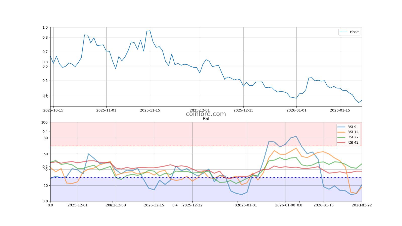 LUKSO Token RSI indicator