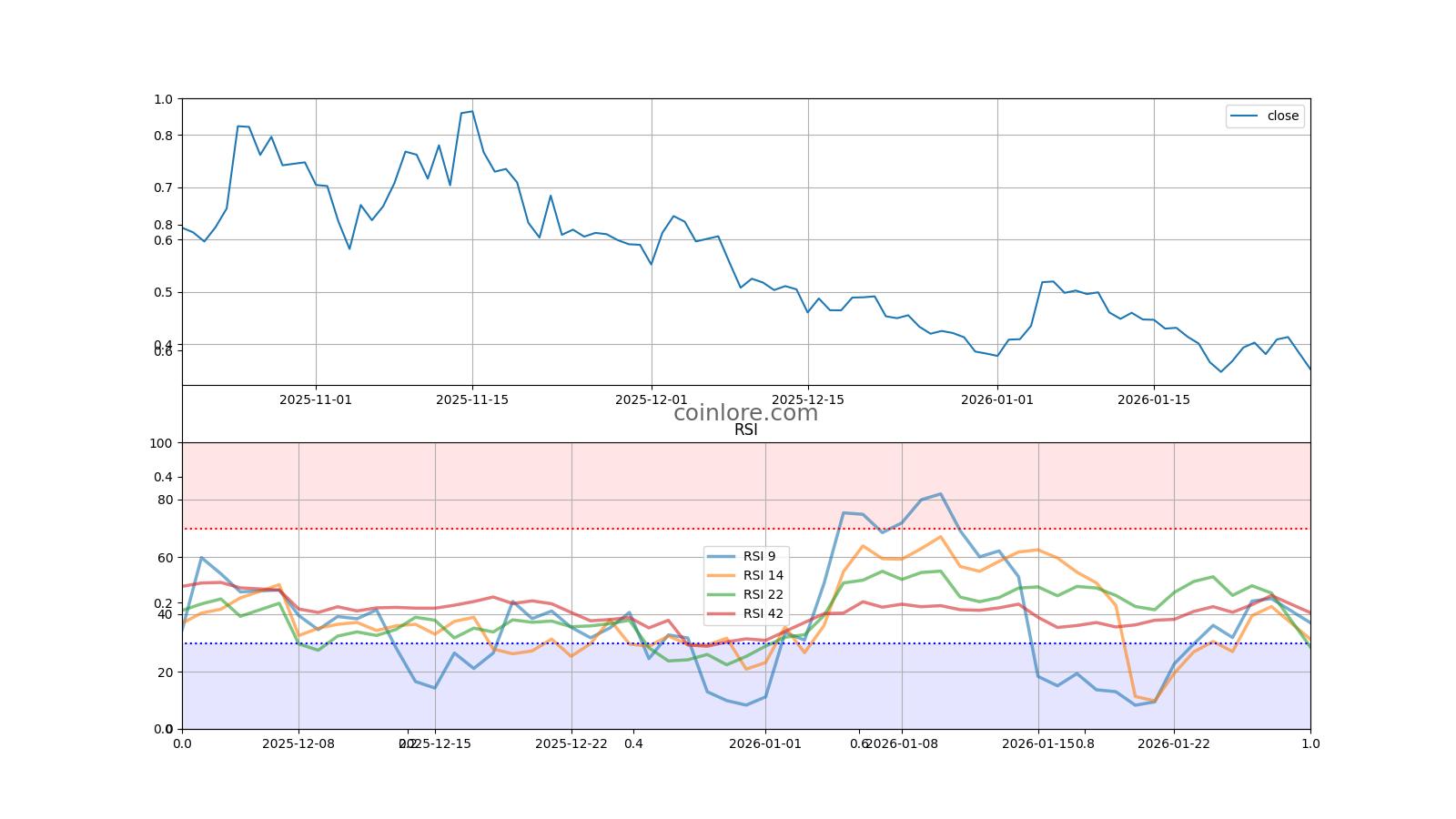 LUKSO Token RSI indicator