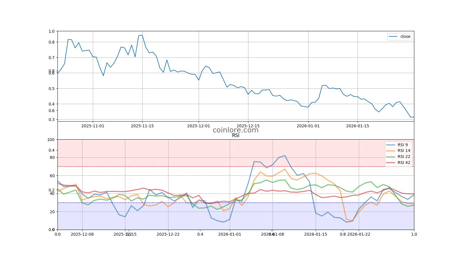 LUKSO Token RSI indicator