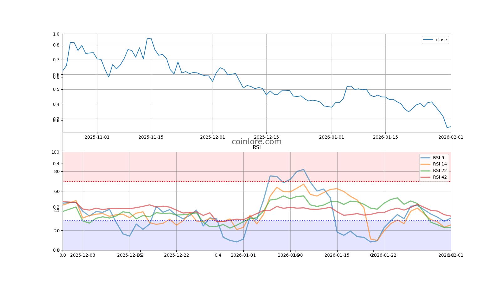 LUKSO Token RSI indicator