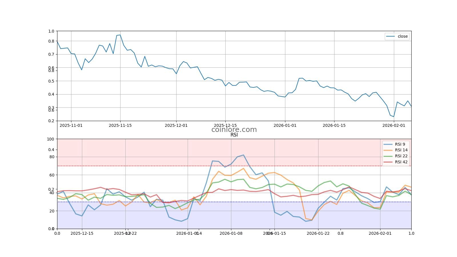 LUKSO Token RSI indicator