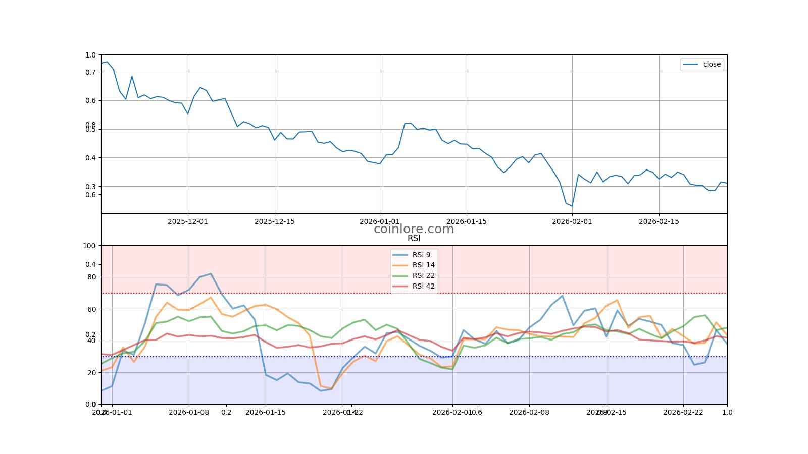 LUKSO Token RSI indicator