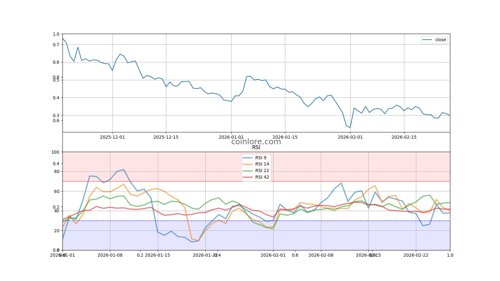LUKSO Token RSI indicator