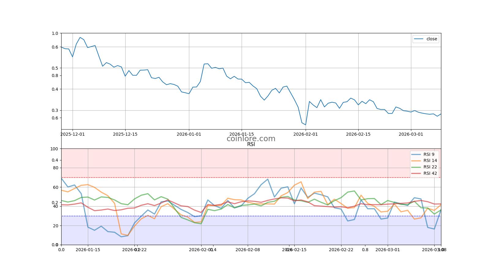 LUKSO Token RSI indicator